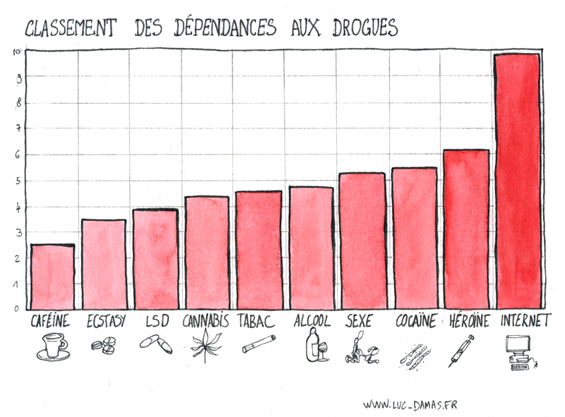| Classement des dépendances aux droguesHOP